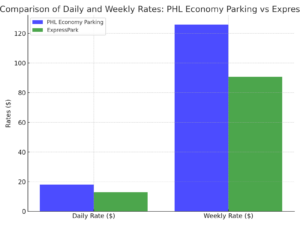 Philadelphia Airport Economy Parking | Low Prices - ExpressPark